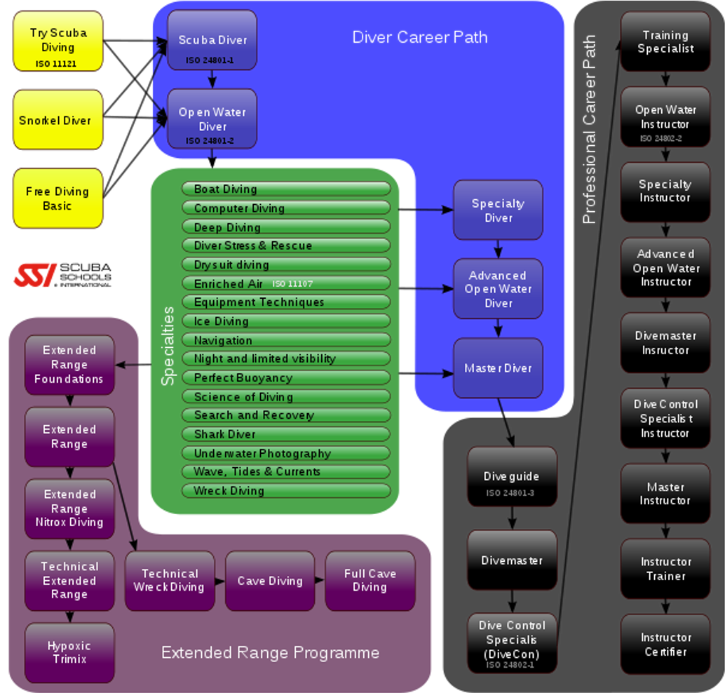 Guide to Learning - Pennyroyal Scuba Center